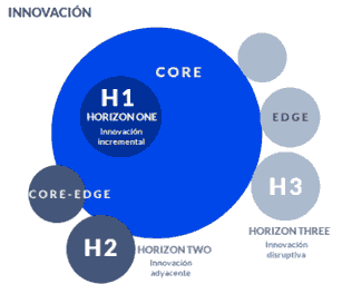 Tipos de innovación en una empresa: ejemplos | ESIC